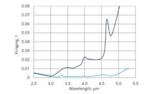 Anti-fringing technology - VIGO Photonics