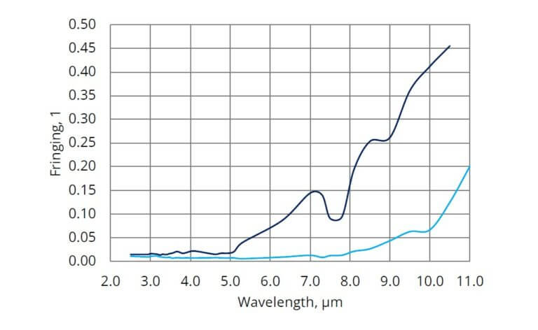 Anti-fringing technology - VIGO Photonics