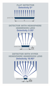 Immersion lenses technology - VIGO Photonics