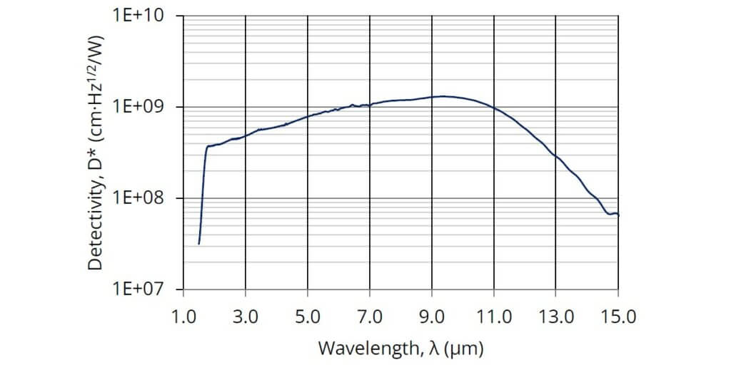 Programmable IR detection module based on HgCdTe TE cooled optically ...
