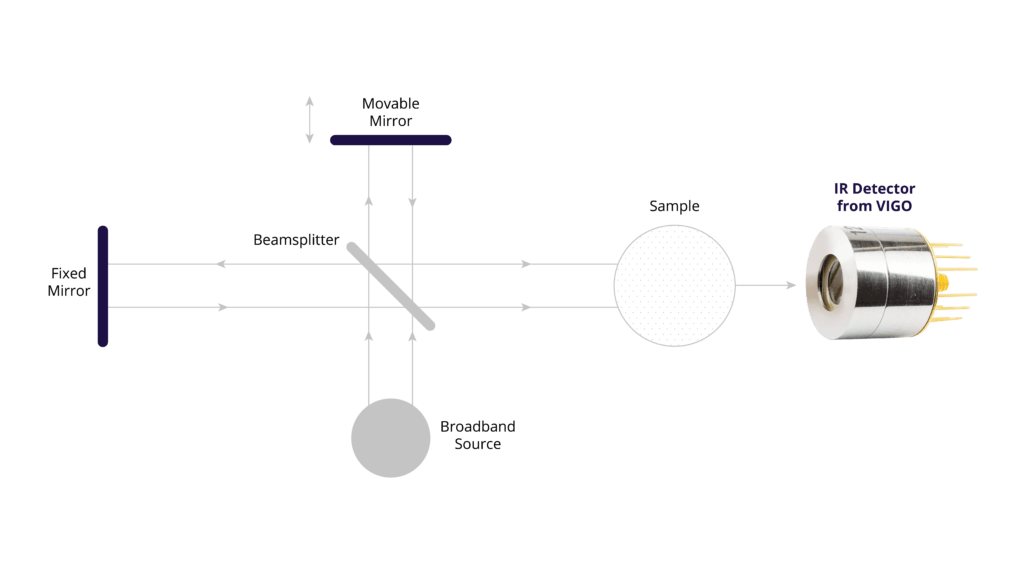 Infrared detectors for space application - VIGO Photonics