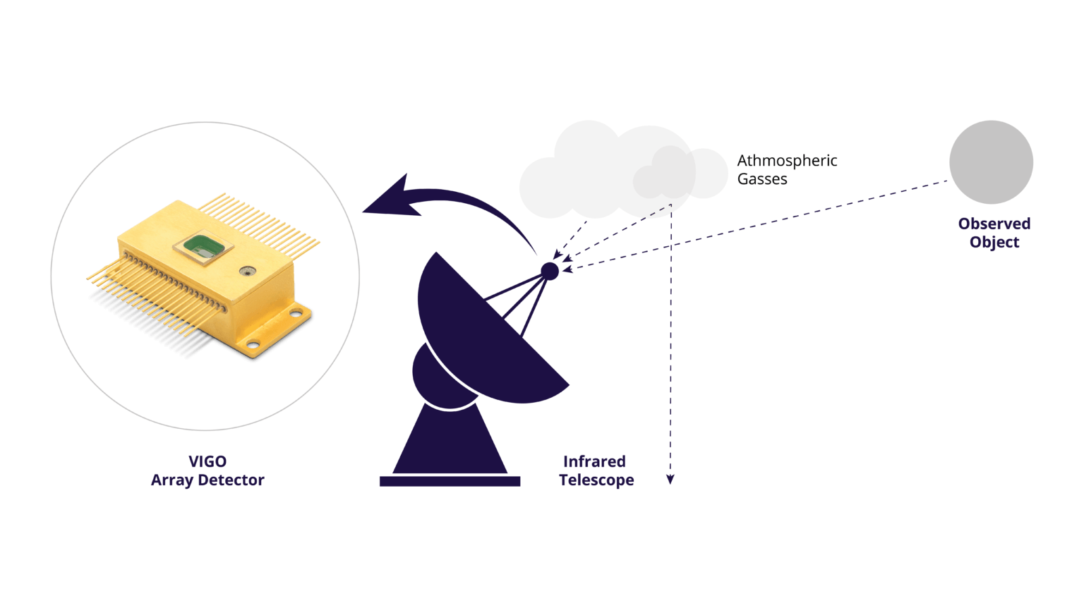 Infrared detectors for space application - Vigo