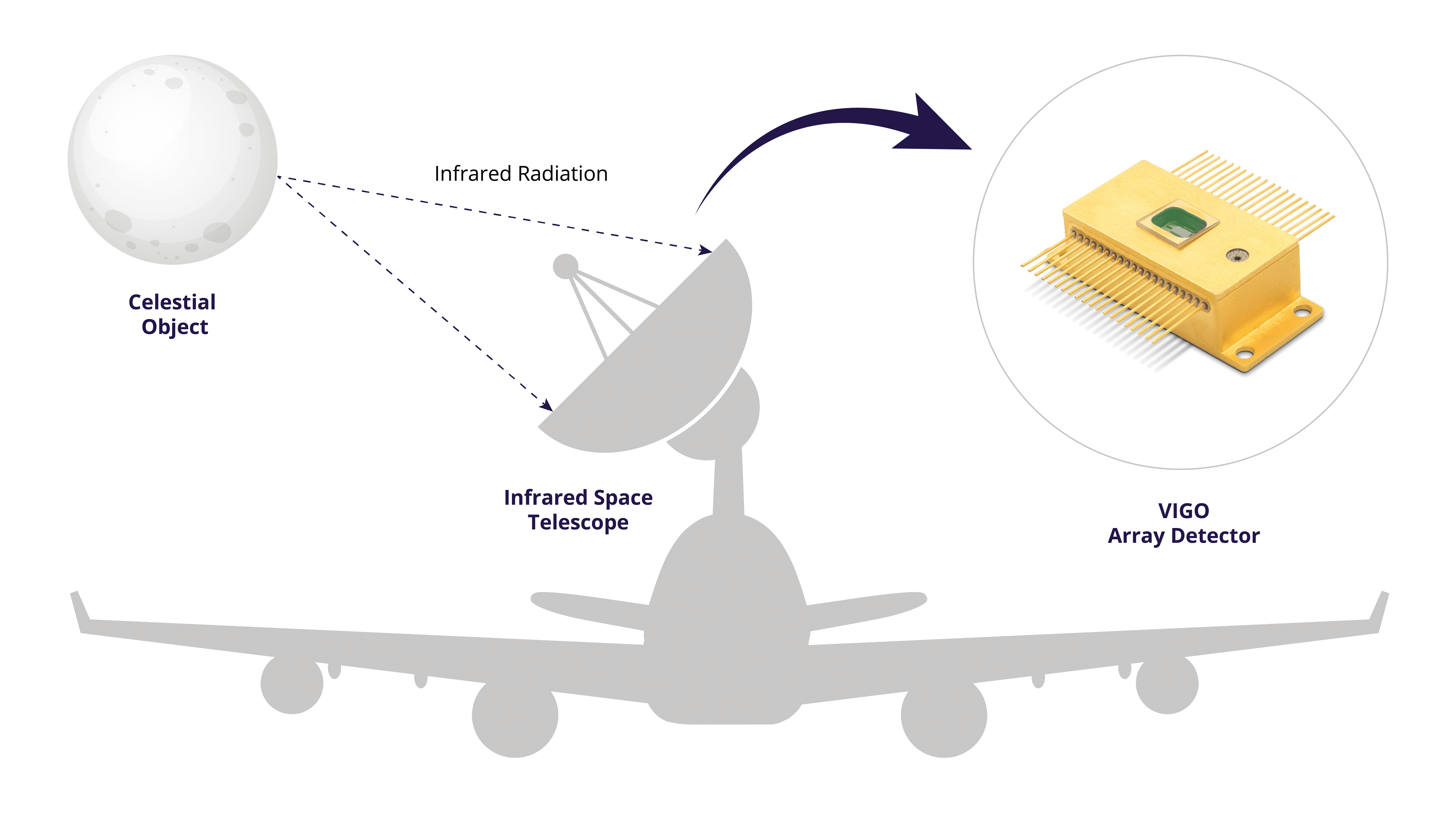 Infrared detectors for space application - VIGO Photonics