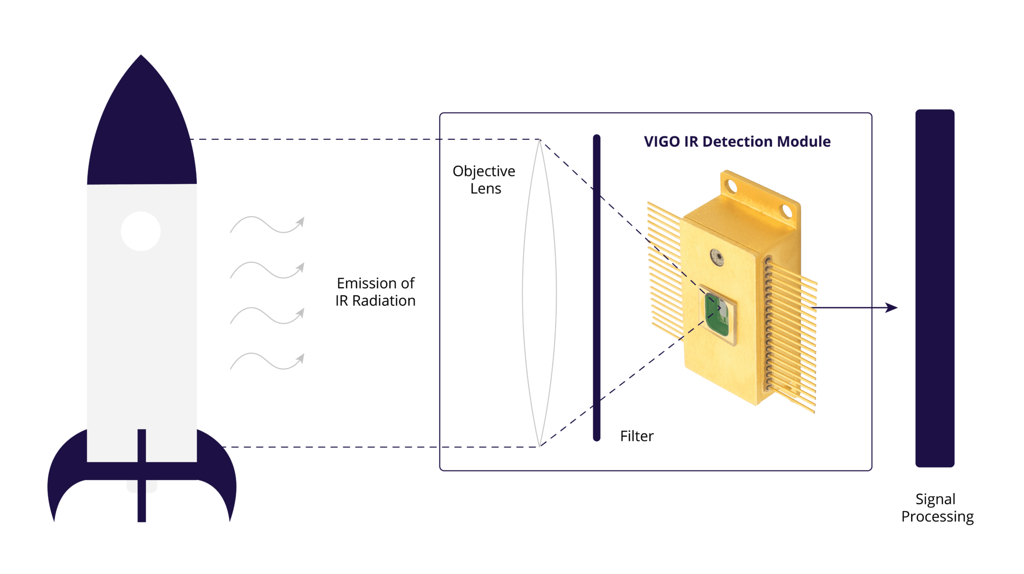 Infrared detectors for space application - VIGO Photonics