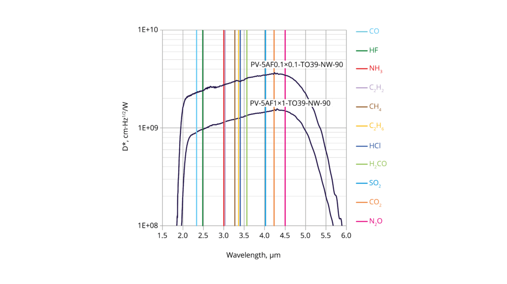 Infrared detectors for space application - VIGO Photonics
