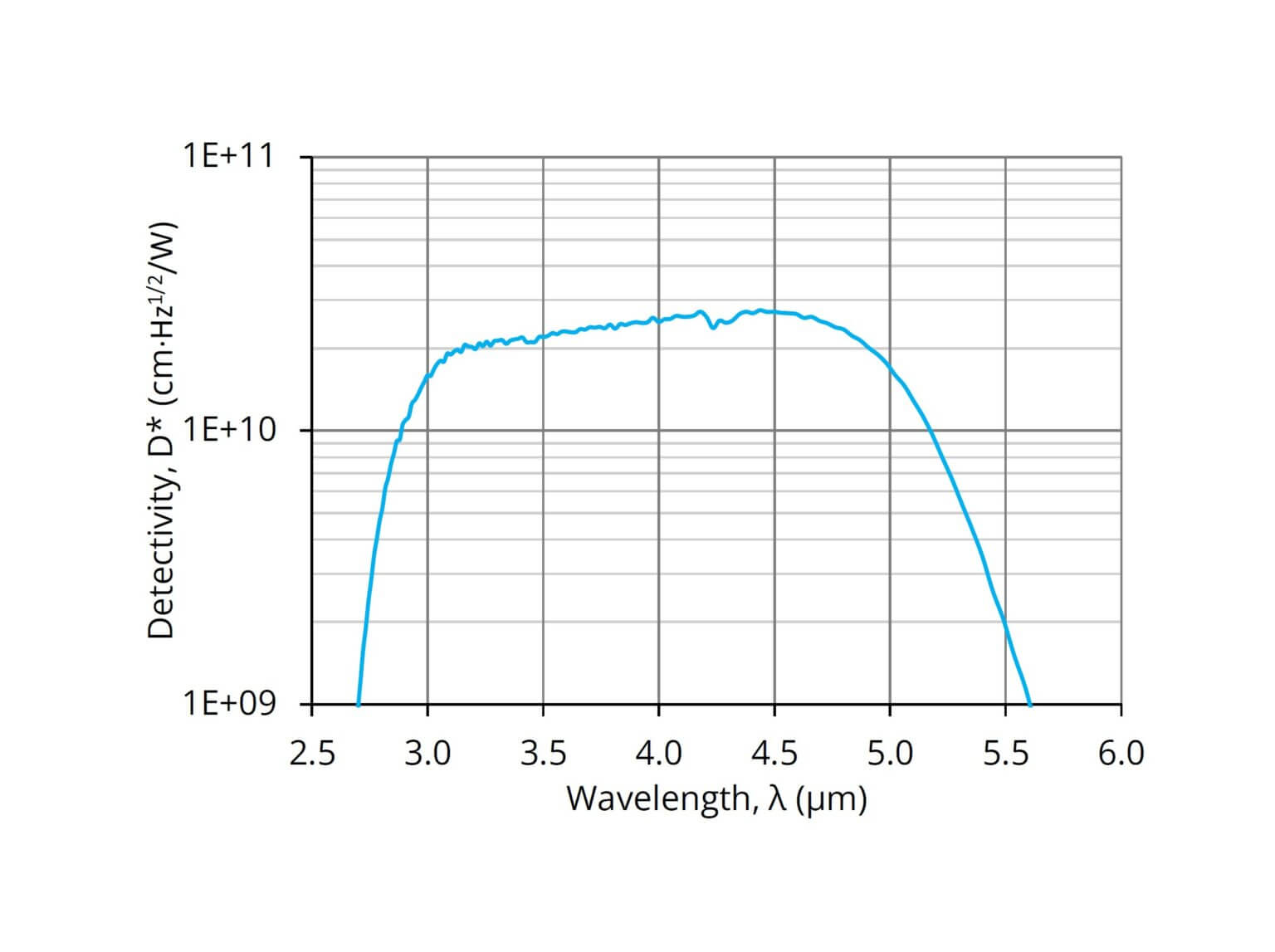 HgCdTe programmable MWIR detection module LabM-I-5 - VIGO Photonics