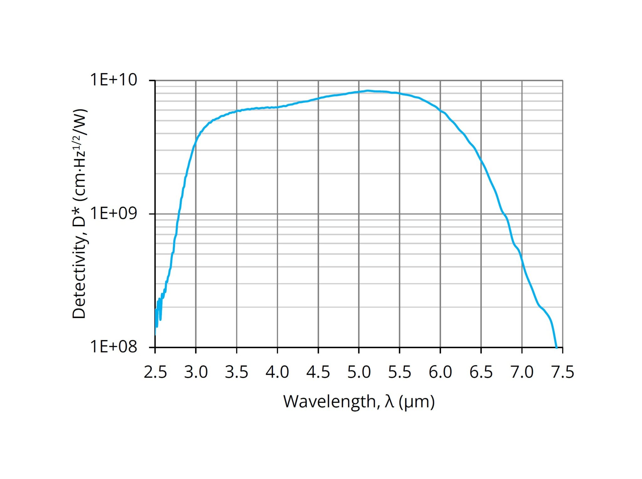 HgCdTe photovoltaic IR detectors PV-2TE-6-0.1x0.1-TO8/TO66-wZnSeAR-70 ...