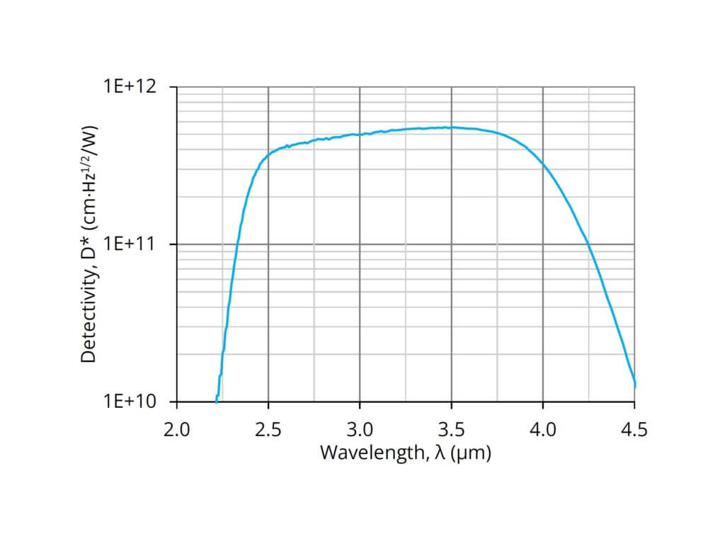 HgCdTe photovoltaic IR detectors PVI-2TE-4-1x1-TO8/TO66-wAl2O3-36 ...