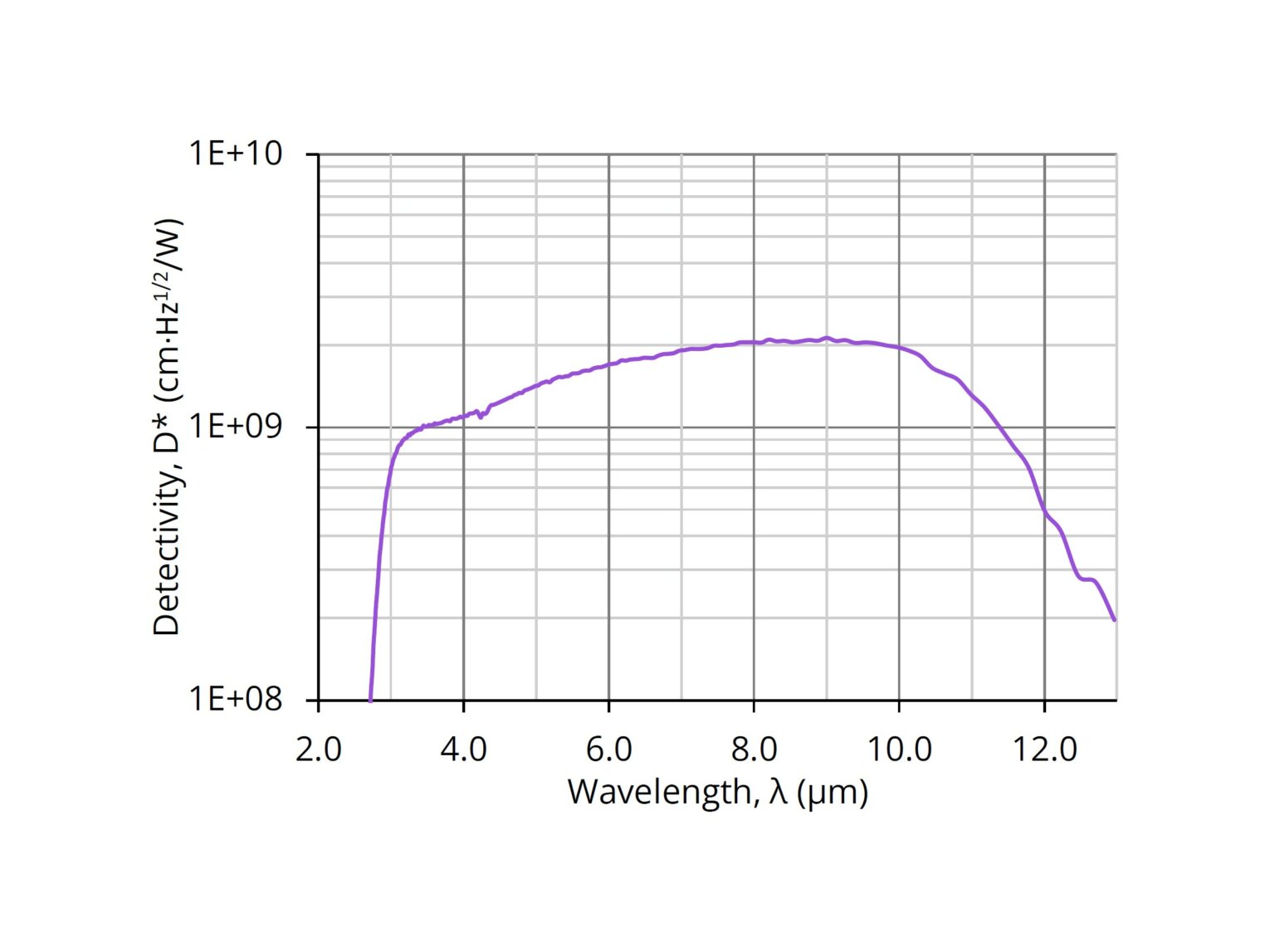 HgCdTe photovoltaic IR detectors PVI-3TE-10.6-0.5x0.5-TO8/TO66-wZnSeAR ...