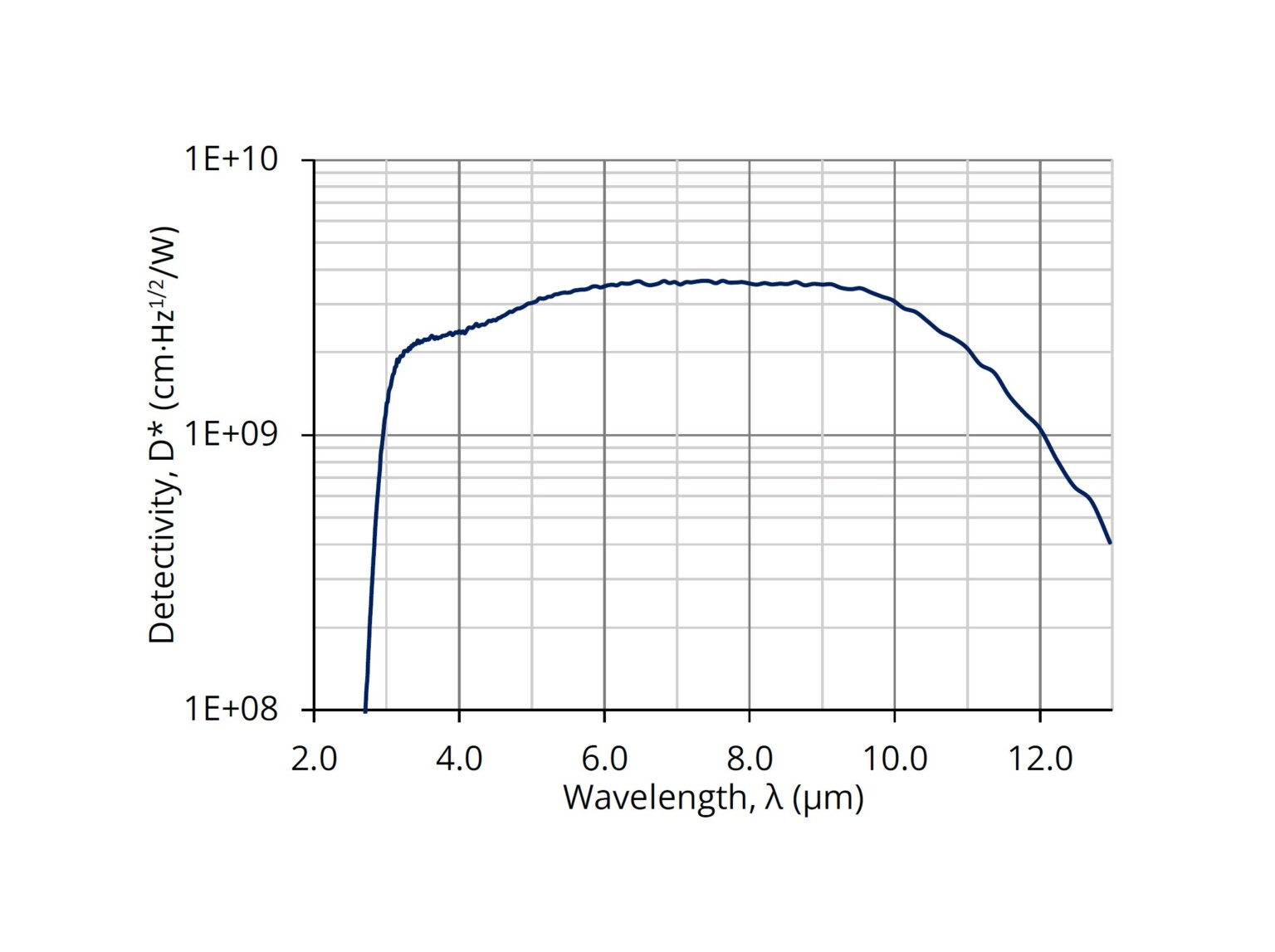 HgCdTe photovoltaic IR detectors PVI-4TE-10.6-1x1-TO8/TO66-wZnSeAR-36 ...