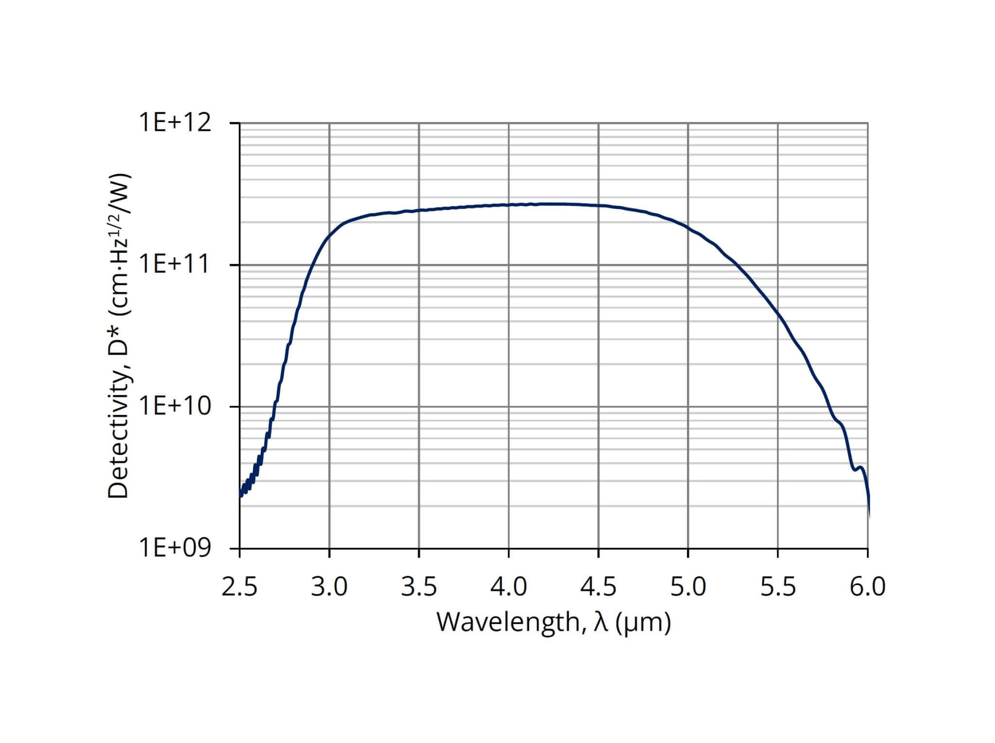 HgCdTe photovoltaic IR detectors PVI-4TE-5-1x1-TO8/TO66-wAl2O3-36 ...