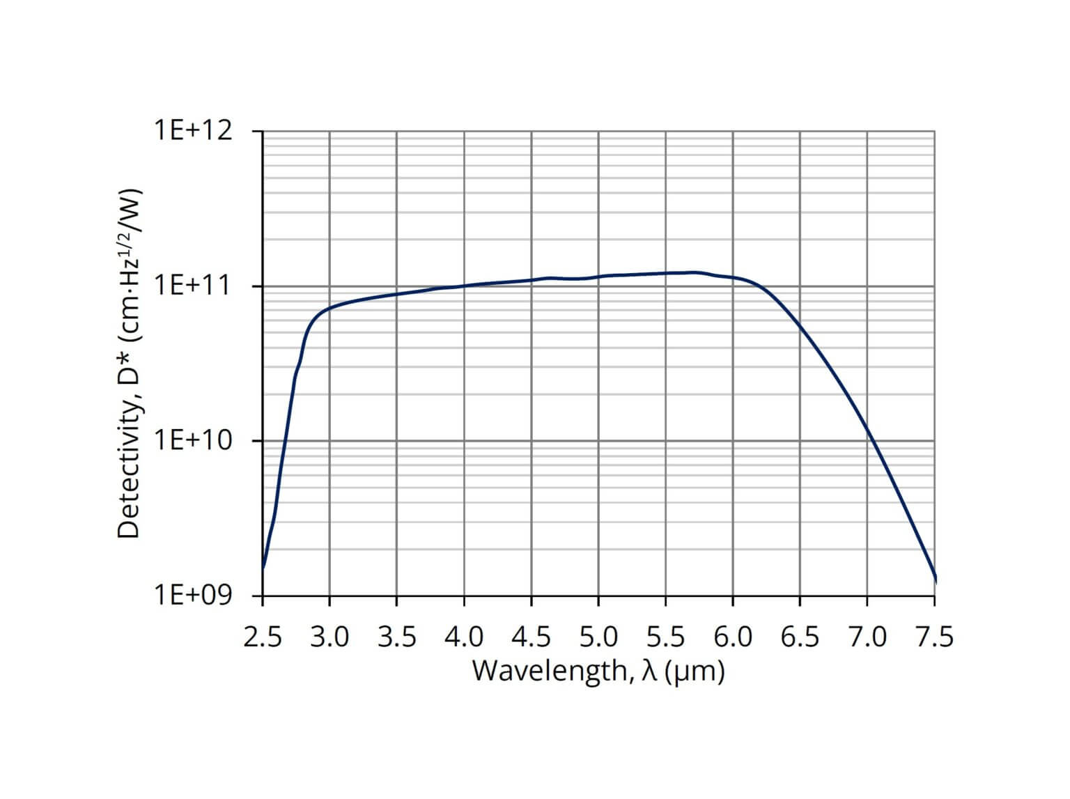 HgCdTe photovoltaic IR detectors PVI-4TE-6-1x1-TO8/TO66-wZnSeAR-36 ...