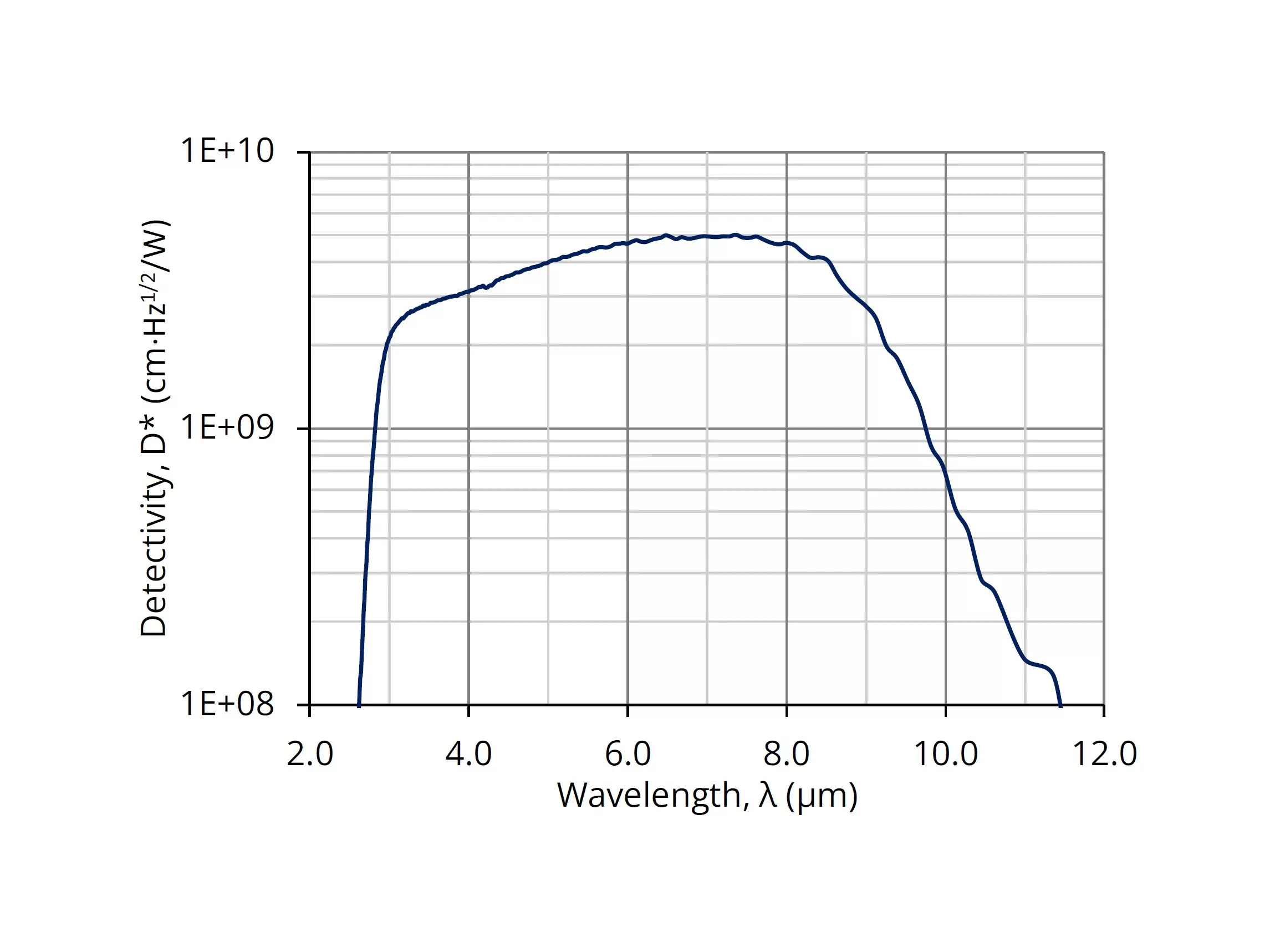 HgCdTe photovoltaic IR detectors PVI-4TE-8-1x1-TO8/TO66-wZnSeAR-36 ...